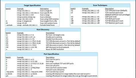 Usman Ghani On Linkedin Cybersecurity Nmap Portscanning Hostdiscovery Ethicalhacking Infosec…