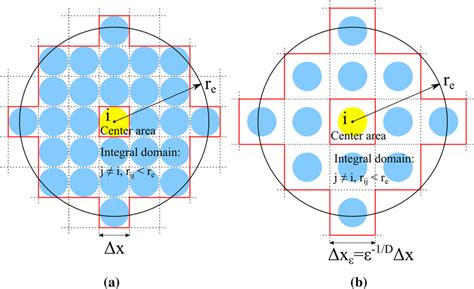 integration of particle number density around central particle in a