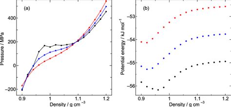 A Pressure And B Potential Energy Of Supercooled Liquid Water Download Scientific Diagram