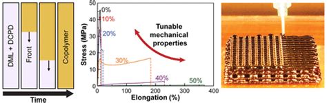Frontal Polymerization And Three Dimensional Printing Of Thermoset Polymers With Tunable