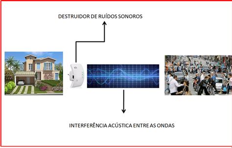 Development Of An Active Noise Cancellation System For Acoustic