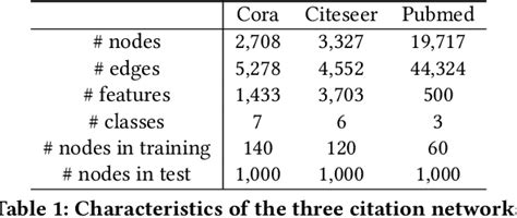 Table 1 From Semi Supervised Graph Structure Learning On Neuromorphic Computers Semantic Scholar