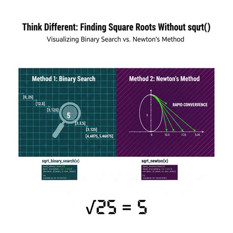 How Computers Calculate Square Root By Rahul Beniwal Level Up Coding