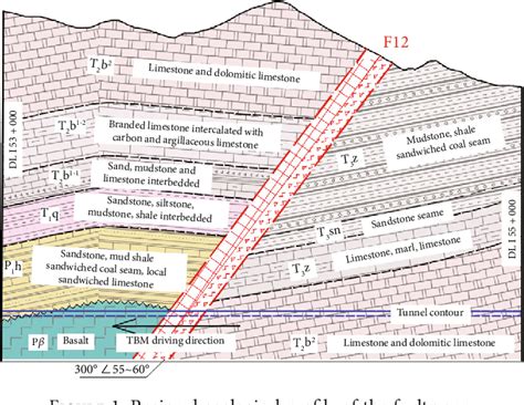 Figure 1 From Model Test Of Tbm Tunnel Crossing Large Dip Angle Fault