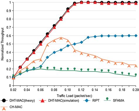Normalized Throughput With Traffic Load Download Scientific Diagram