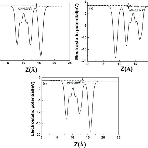 Plane Electrostatic Potential Distribution A Gas B The