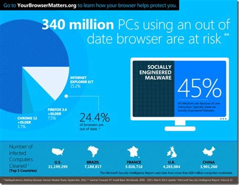 An Outdated Browser Can Leave You Open To Socially Engineered Malware