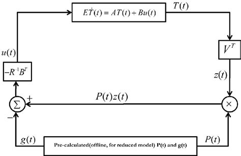 closed loop scheme for optimal control of fe model download