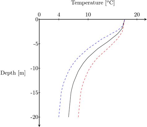 Tikz Specifying More Controls On Curved Lines TeX LaTeX Stack Exchange