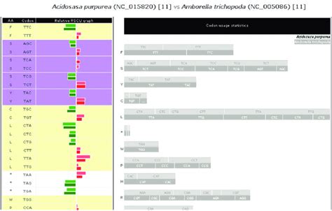 Comparative Profiling Of The Codon Usage Tables Across Two Organelle Download Scientific