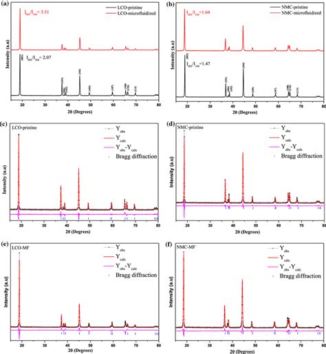 Xrd Patterns Of Pristine And Micro Fluidized A Licoo2 And B Nmc Download Scientific Diagram
