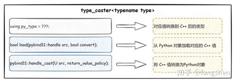 Python And C Pybind11 实现解析 知乎