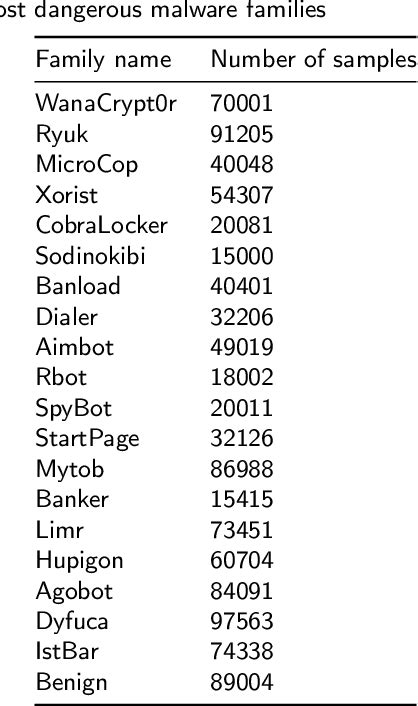Table 1 From Cnn Lstm And Transfer Learning Models For Malware