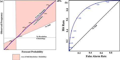 A Reliability Diagram B Relative Operating Characteristic Curve