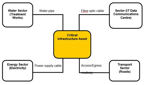 Guide 3 Dependencies And Interdependencies Ready Scotland