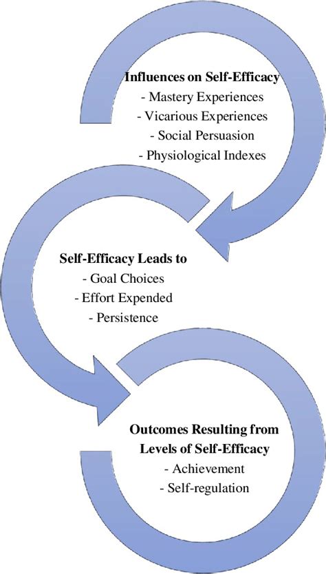 Influences On Self Efficacy And Outcomes Download Scientific Diagram