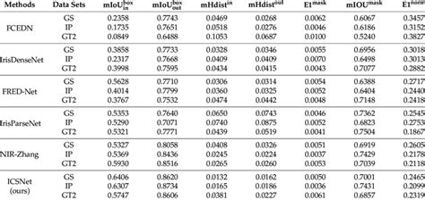 Accuracy Of Iris Segmentation And Localization On Miche Download