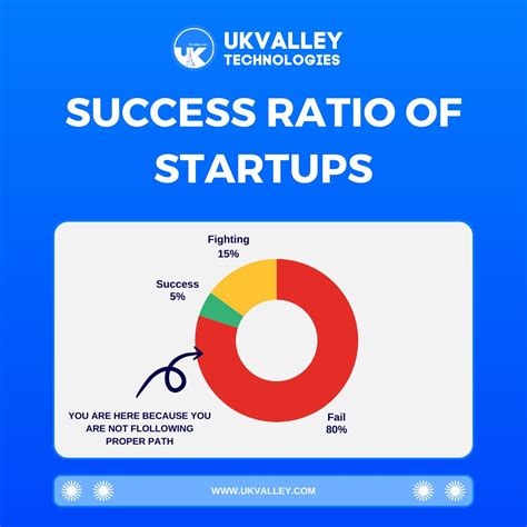 Ukvalley Technologies On Linkedin Startupsuccess Digitalsolutions