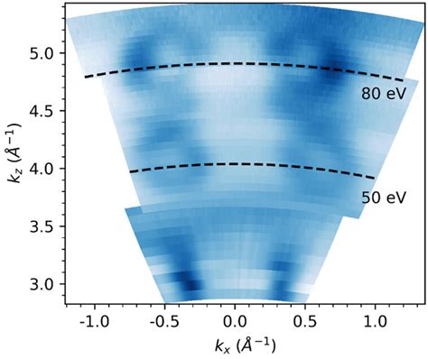 Photon Energy Dependent Arpes Measurements Converted To I K Z K X Download Scientific