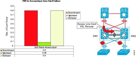 Campus 3 0 Virtual Switching System Design Guide Convergence Cisco