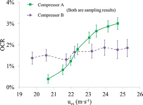 Comparison Of Ocr In Different Compressor Discharge Pipes Compressor Download Scientific Comparison Of Ocr In Different Compressor Discharge Pipes Compressor Download Scientific