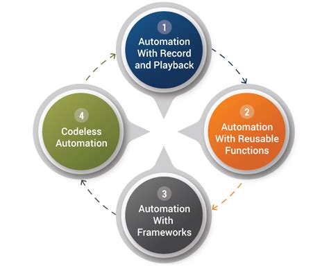 What Is Codeless Automation Testing