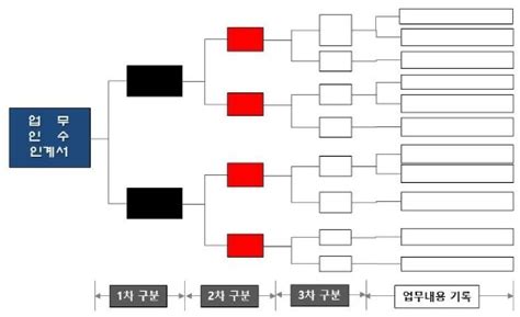 로직트리 Logic Tree Mece 1 네이버 블로그