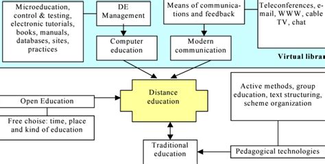 Components Of Distance Education Analysis Of Distance Education