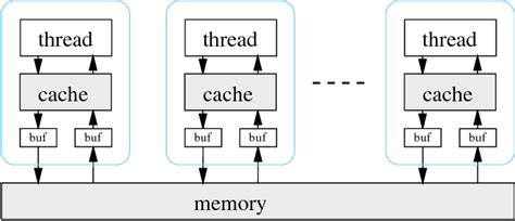 Figure 2 From Improving The Java Memory Model Using Crf Computation