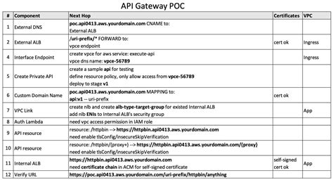 私有 Api Gateway 在企业场景中的应用 亚马逊aws官方博客 私有 Api Gateway 在企业场景中的应用 亚马逊aws官方博客