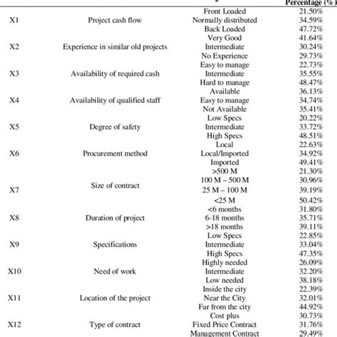 Pdf Factors Influencing The Markup Ratio In The Construction Industry