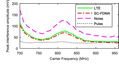 Figure 24 From Design And Evaluation Of Test Waveforms Emitted By