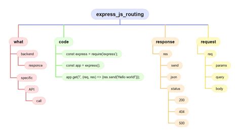 expressjs routing backenddevelopment restapi 100daysofcode marwa