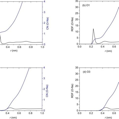 Fig S4 Radial Distribution Functions Rdf And Coordination Numbers Download Scientific