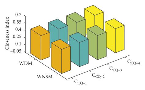 Graphical Representation Of The Closeness Index For Example 3