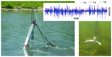 Adv Sontek The Measurements With An Example Of Time Series Sampling Download Scientific