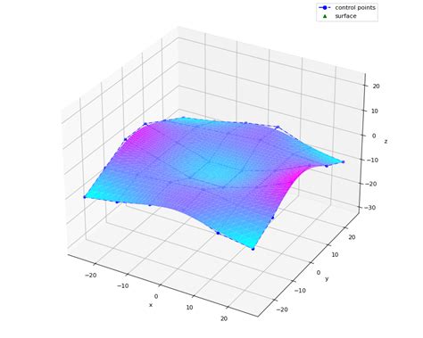 Visualization NURBS Python 5 4 1 Dev10 G9d2555a Documentation