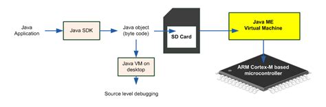 The Choices For Programming Arm® Cortex® M Microcontrollers Eeweb