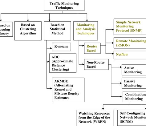 Classification Of Network Traffic Monitoring Techniques Download Scientific Diagram