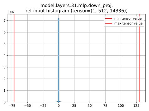Debugging Quantization Degradation In Amd Quark — Amd Quark 09