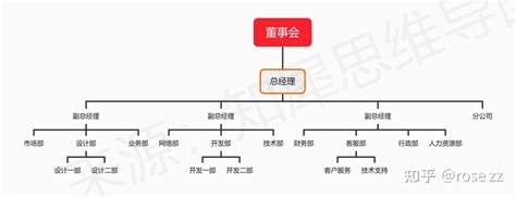 组织架构图模板大全，20张高清组织架构图模板合集分享 知乎