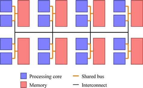 5 Schematic Of Hybrid Memory Architecture Download Scientific Diagram