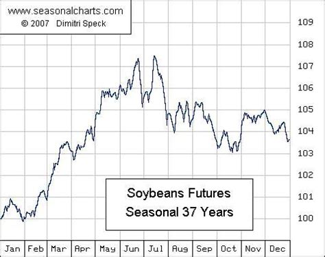 Soybean Futures Set Up For A Typical Seasonal Pattern Seeking Alpha