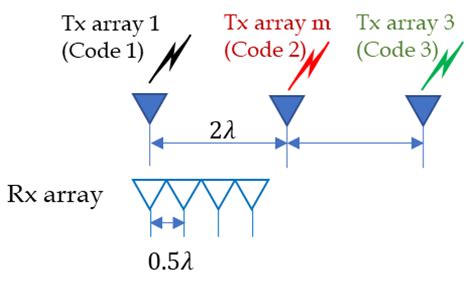 Linear Frequency Modulation And Orthogonal Code Modulation For Co