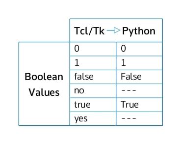 Boolean Values