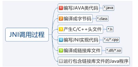 Java调用cc动态库：jni与jna对比及实践 Csdn博客