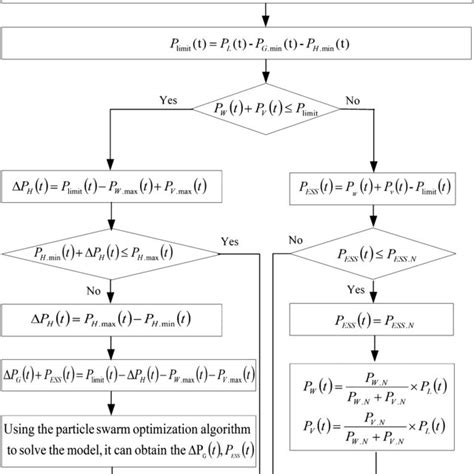 Logical Diagram Of The Multi‐energy Complementary Coordinated Dispatch Download Scientific