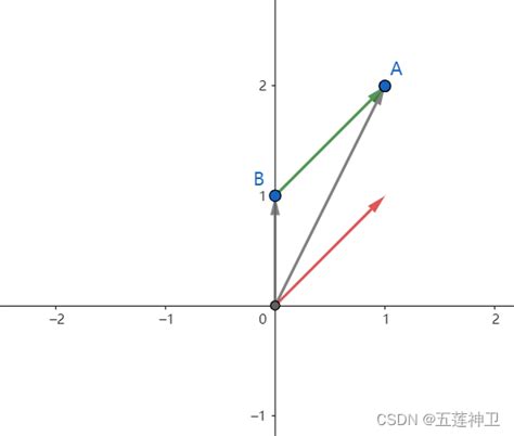 Unity客户端开发（初级）面试总结 几何计算初级unity客户端开发面试题 Csdn博客