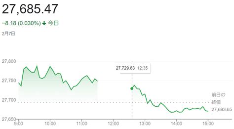 日経平均株価（2月7日）＠終値2万76 神戸：ファルコンの散歩メモ Bloguru