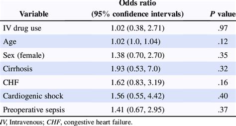 Risk Factors For Operative Mortality Download Scientific Diagram